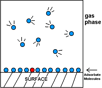 Effect of Temperature and Pressure on Surface Adsorption